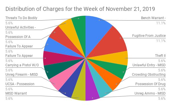 Capitol Police Round Up: Week Ending November 21, 2019 - First Branch Forecast