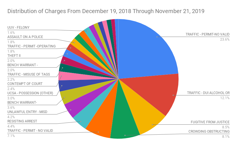 Capitol Police Round Up: Week Ending November 21, 2019 - First Branch Forecast
