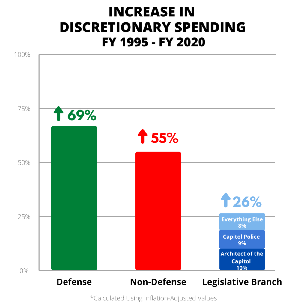 Changes In Discretionary Spending: 20+ Years of Data - First Branch ...