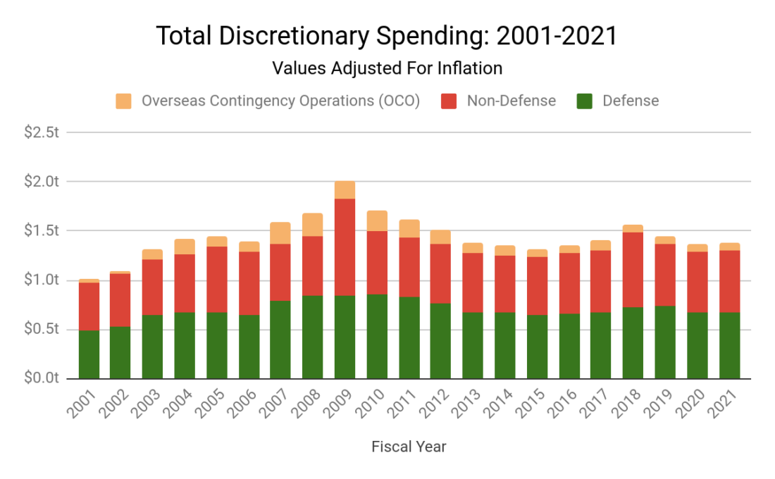 Changes In Discretionary Spending: 20+ Years of Data - First Branch ...